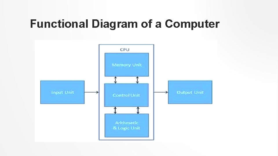 COMPUTER FUNDAMENTALS I BBA I SEMESTER BBA 102