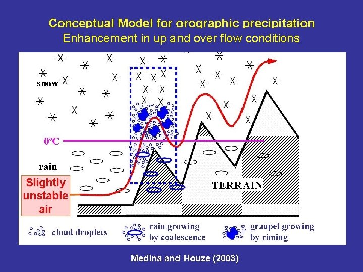Mechanisms of Orographic Precipitation Enhancement What weve learned