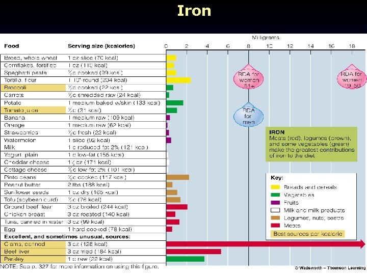 The Trace Minerals ThomsonWadsworth Overview Food Sources Depends