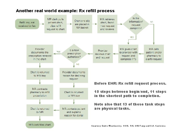 Workflow demystified Prepared by Health Insight as part