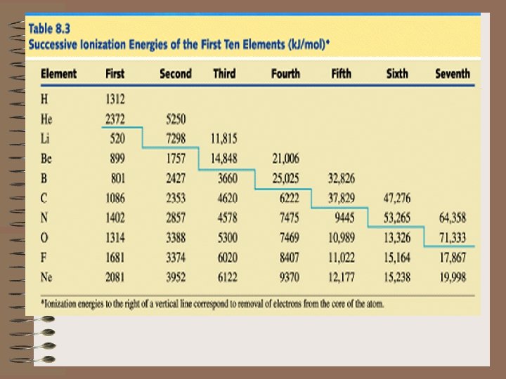 CHAPTER 8 ELECTRON CONFIGURATIONS AND PERIODICITY I Why