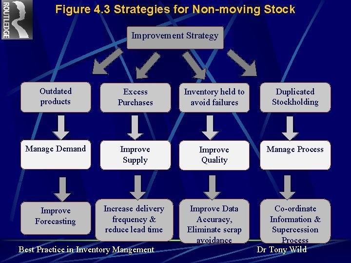 Chapter 4 Practical methods for reducing stockholding Best