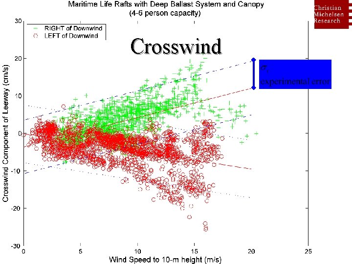 Stochastic Forecasting of Drifting Ships and Smaller Objects