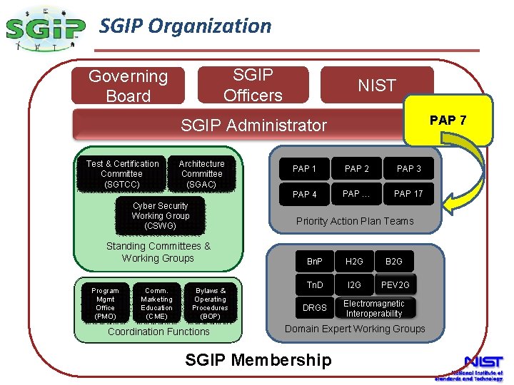 The Smart Grid Coordination and Acceleration of Standards
