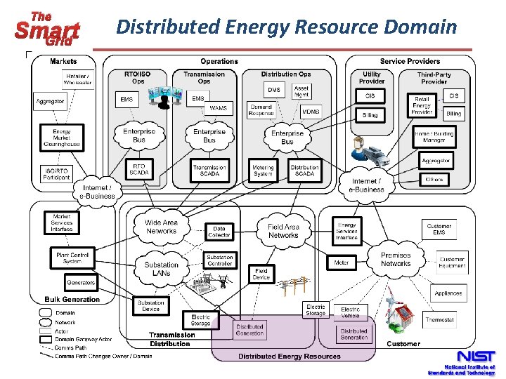 The Smart Grid Coordination and Acceleration of Standards
