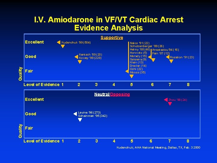 Evidence Based Medicine and Clinical Trials of Amiodarone