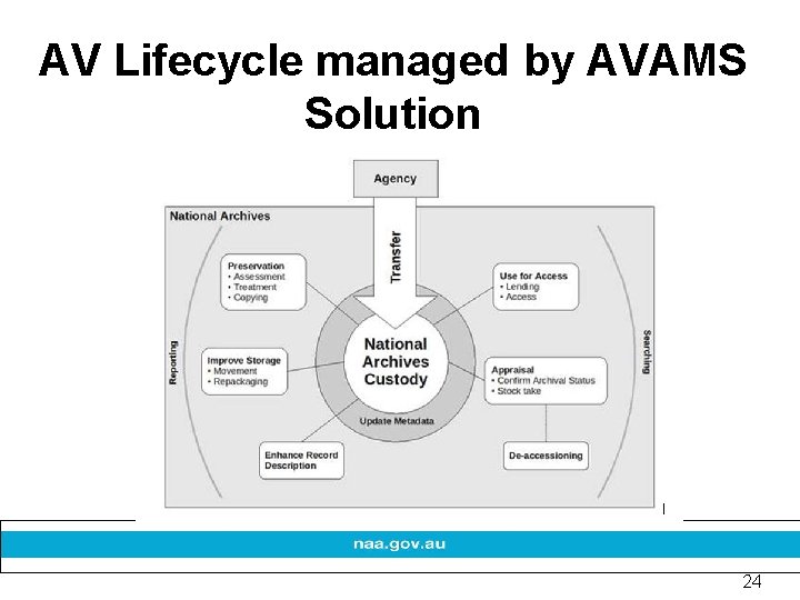 Audiovisual Archive Management System AVAMS Project Overview of
