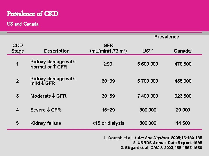 Epidemiology of Anaemia in CKD The Burden of