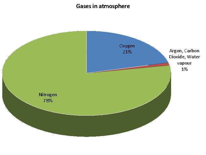 The Atmosphere The atmosphere is a layer of