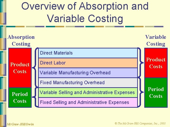 Chapter 7 Variable Costing A Tool for Management