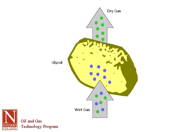 PTRT 2323 Natural Gas Production Chapter 5 Dehydration