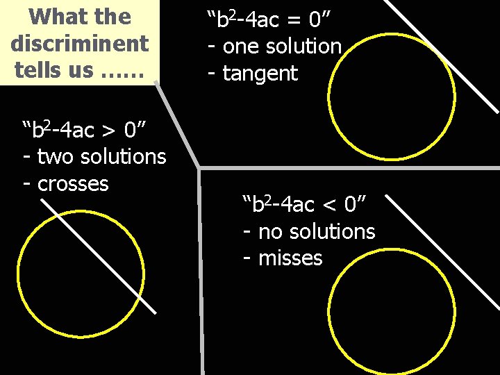Circles Revision Transformations Intercepts Using the discriminant Chords