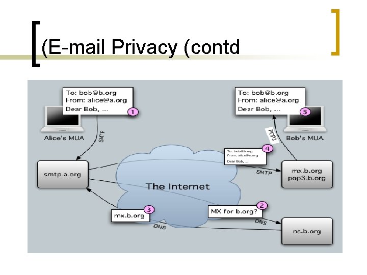 Email Privacy By Mohammed AlGhamdi Outline n n