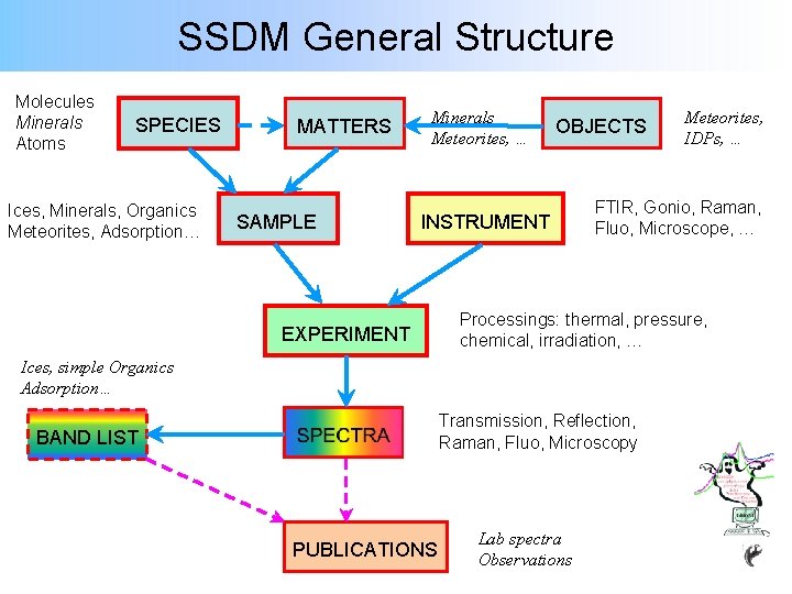 Development of a Solid Spectroscopy Data Model SSDM