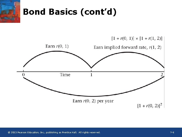 Chapter 7 Interest Rate Forwards and Futures Bond