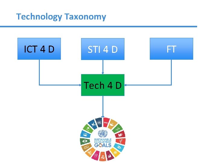 Technology Taxonomy ICT 4 D STI 4 D