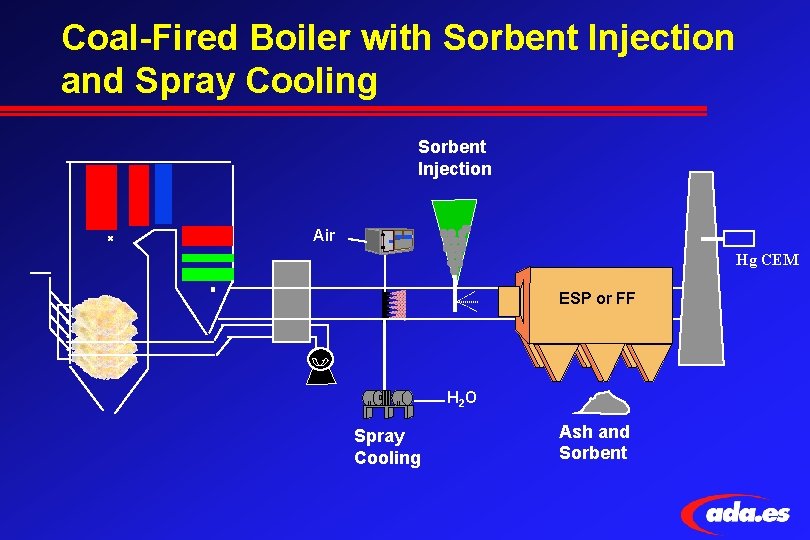 Control of Mercury Emissions by Injecting Powdered Activated