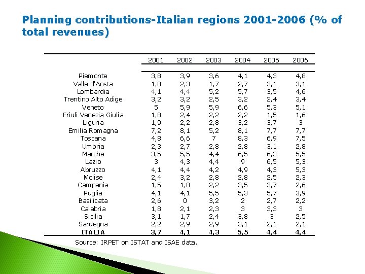 Land Management and Local Taxation in Italy Giorgio
