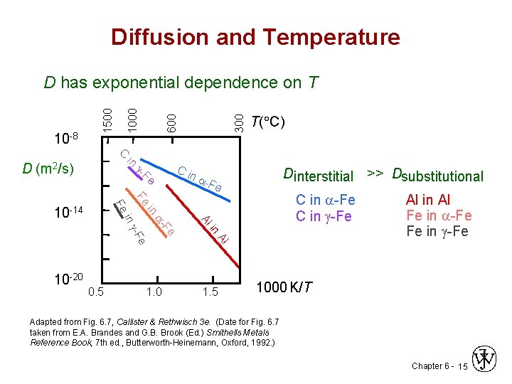 Chapter 6 Diffusion ISSUES TO ADDRESS How does