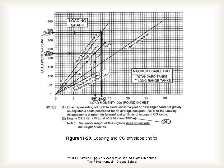Airplane and Pilot Performance Chapter 11 Weight and