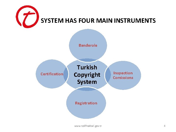 Directorate General of Copyright TURKEY WIPO Mission to