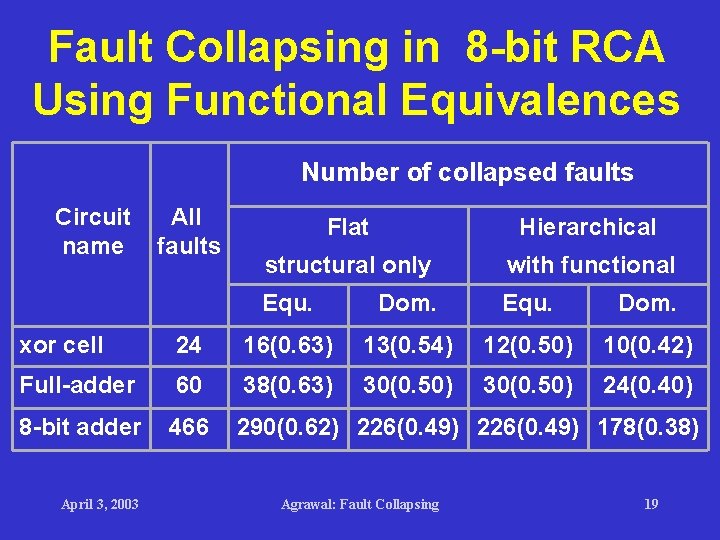 Hierarchical Fault Collapsing Functional Equivalences and Dominances ...