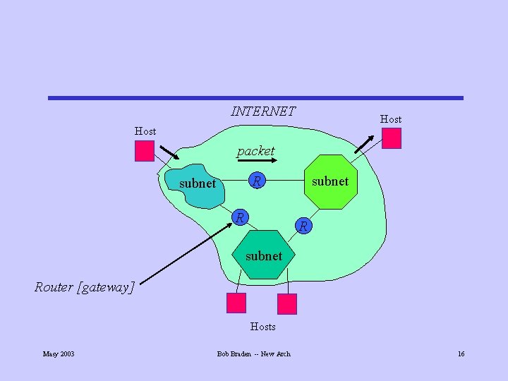 Rethinking the Internet Architecture Bob Braden USC Information