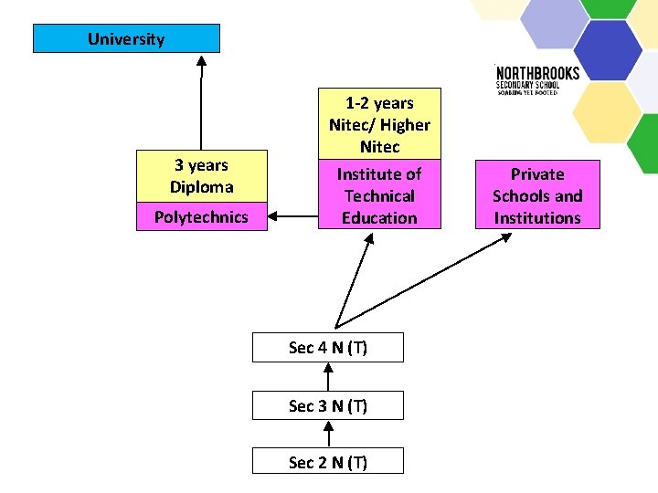 Sec 3 Subject Combination Normal Technical Stream Parents