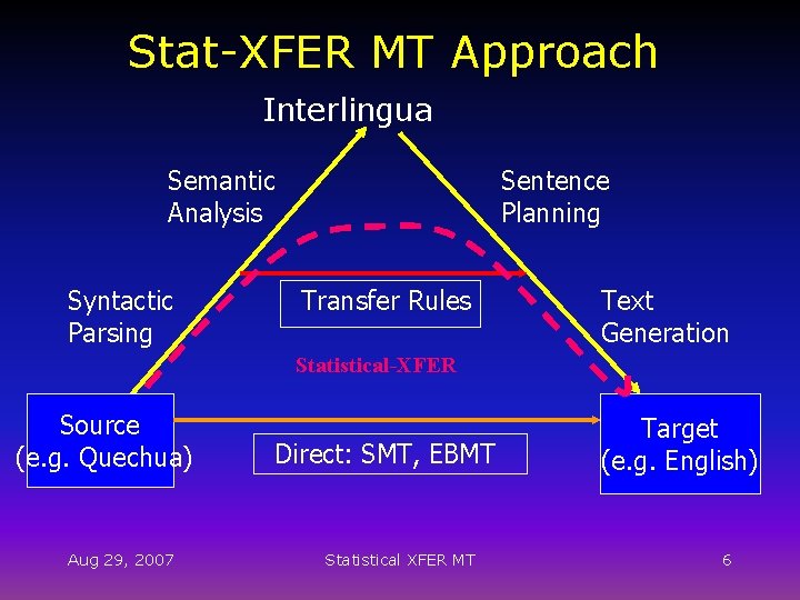 Statistical XFER Hybrid Statistical Rulebased Machine Translation Alon