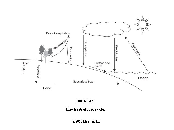 Chapter 4 Hydrologic Cycle and Physiography of Groundwater
