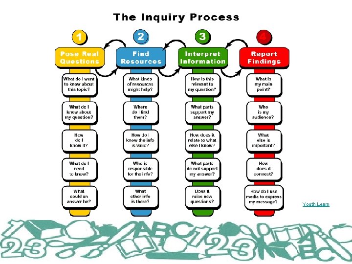 Inquiry Cycle Upper Blue ES Youth Learn Criteria