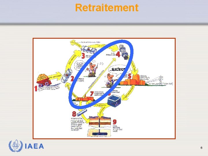 Sources de rayonnements cycle du combustible Retraitement IAEA