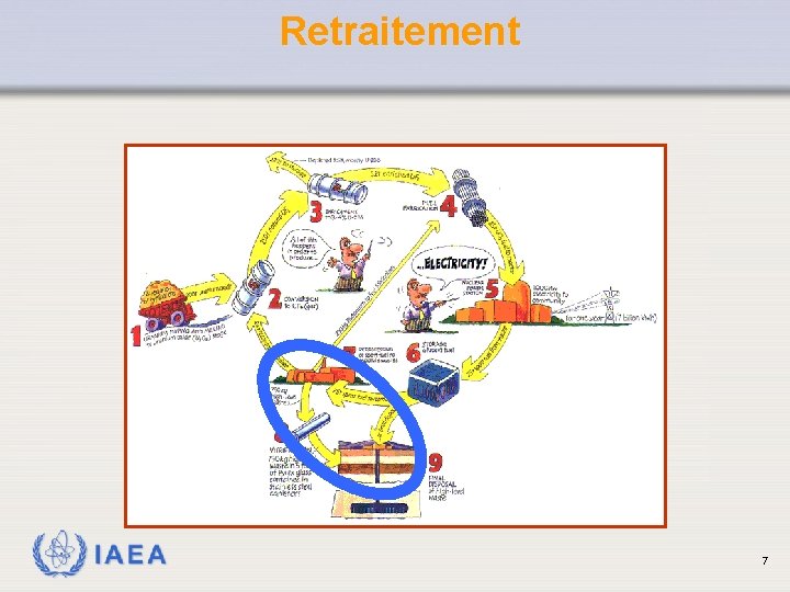 Sources de rayonnements cycle du combustible Retraitement IAEA