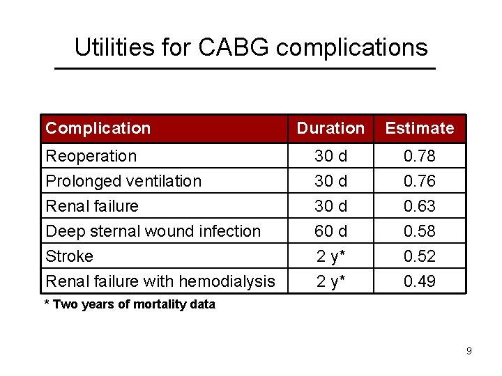 Measuring differences in the quality of CABG surgery