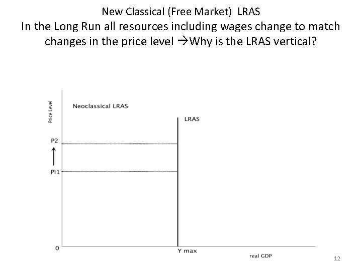 Keynesian vs New Classical Different Interpretations of AS