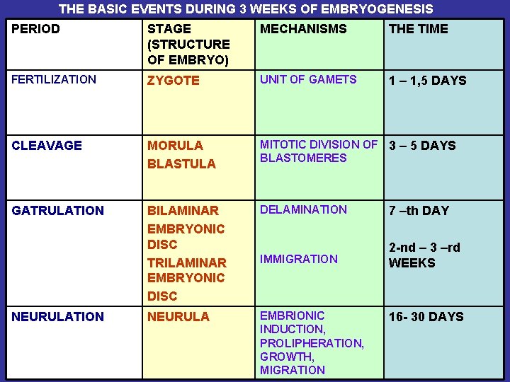 GENERAL EMBRYOLOGY EARLY STAGES OF HUMAN EMBRYOGENESIS Plan