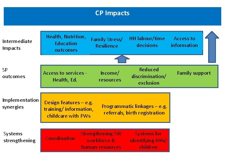UNICEF Social Protection Work Presentation Outline an overview