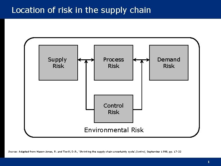 Location of risk in the supply chain Supply