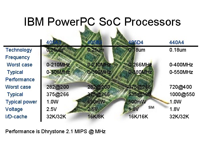 System Level SOC Design Unit 4 a Processors