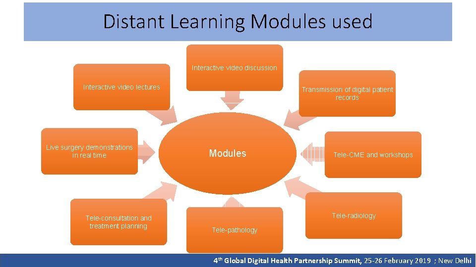 Integrated Platforms for elearning aimed at capacity building
