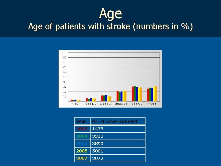 Management of stroke patients and stroke registry in