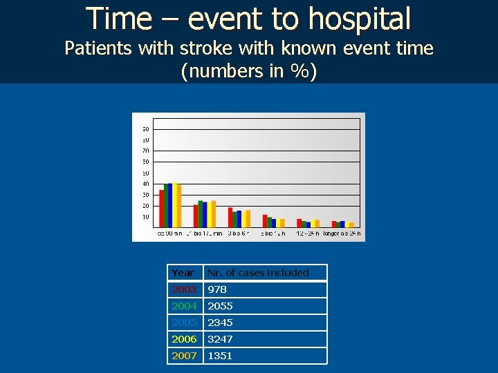 Management of stroke patients and stroke registry in