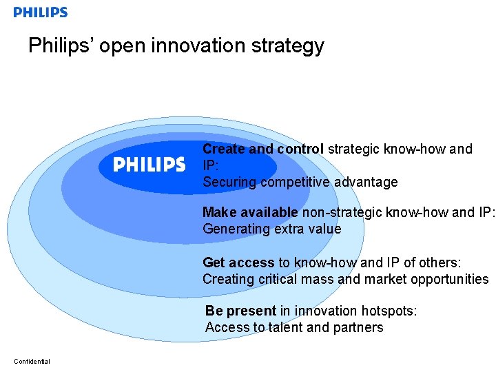 Philips business perspective on technology licensing and open