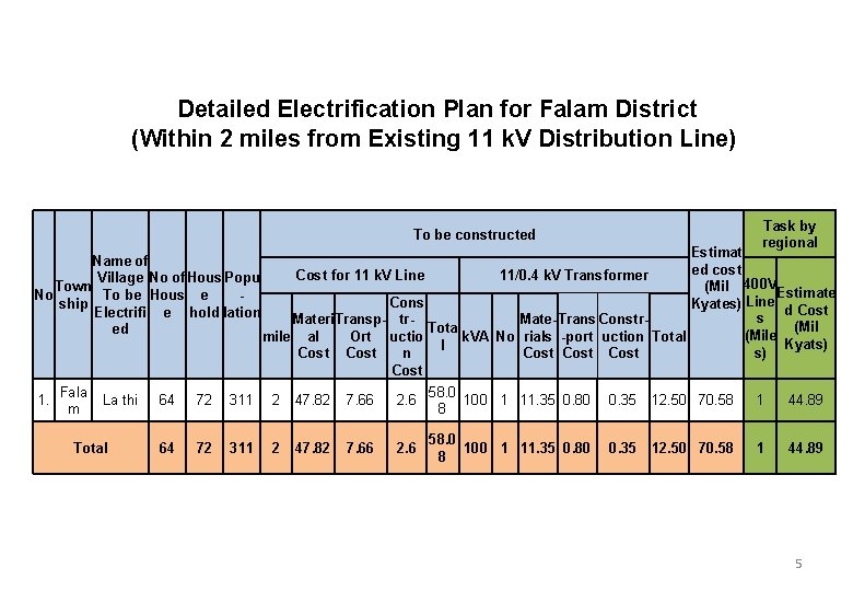 The Republic of the Union of Myanmar Ministry