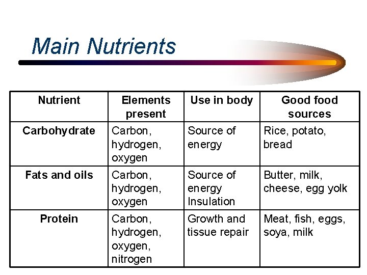 Nutrition Biology Learning Outcome 1 Explain in simple
