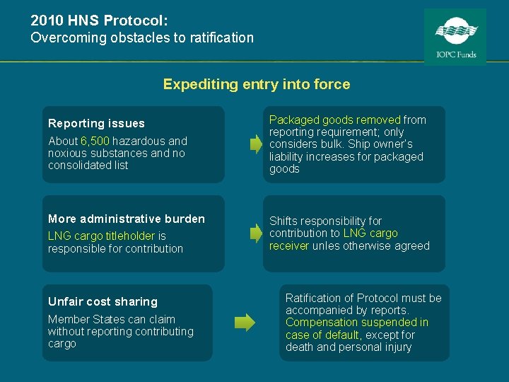The HNS Convention Role of the IOPC Funds