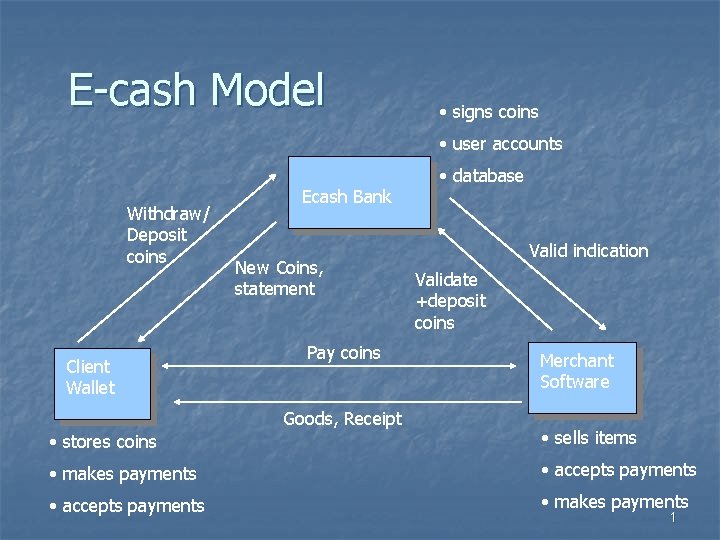 Ecash Model signs coins user accounts Withdraw Deposit