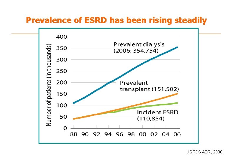 Anemia and CKD An Update Prevalence of ESRD