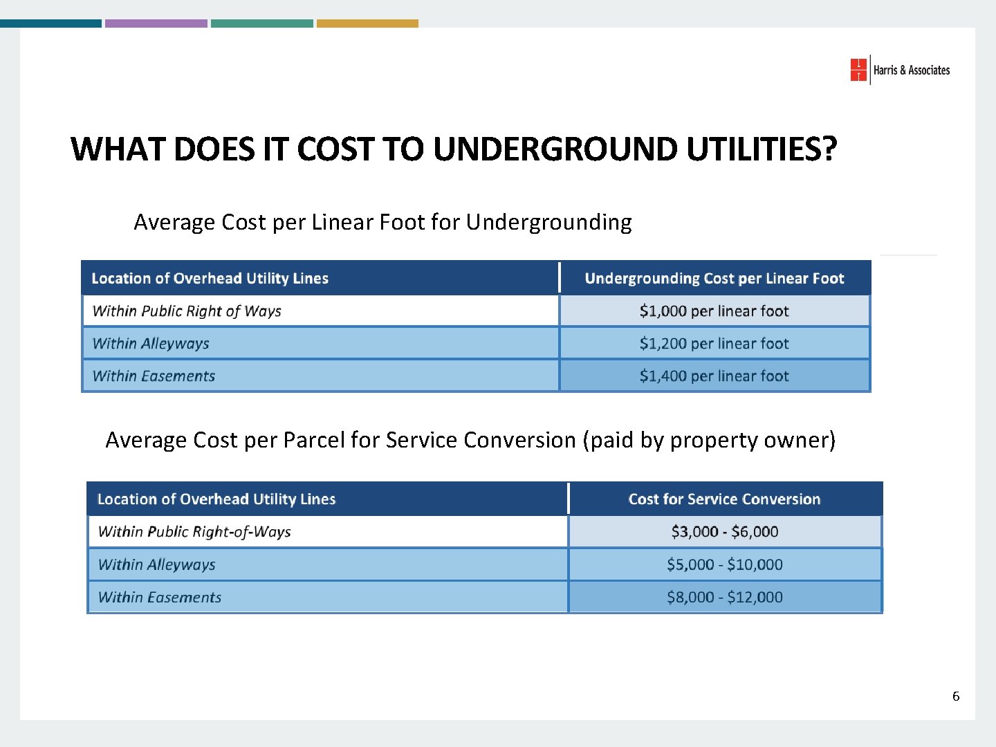 UTILITY UNDERGROUNDING MASTER PLAN FUNDING STRATEGIES CITY OF