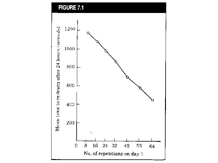 Learning Ebbinghaus 1885 What is the relationship between